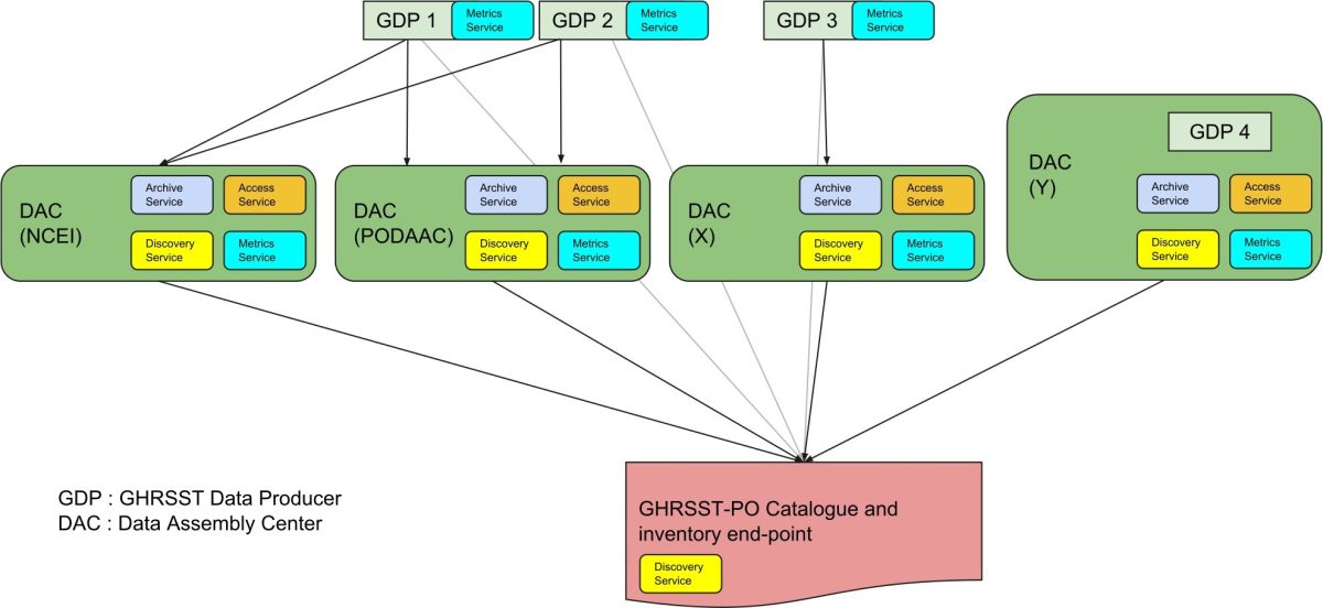 GHRSST - Guidelines for data producers